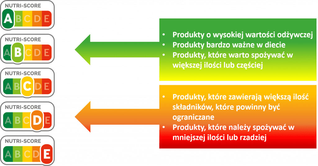 Etykieta bez tajemnic – jak Nutri-Score ułatwia odczytywanie wartości ...